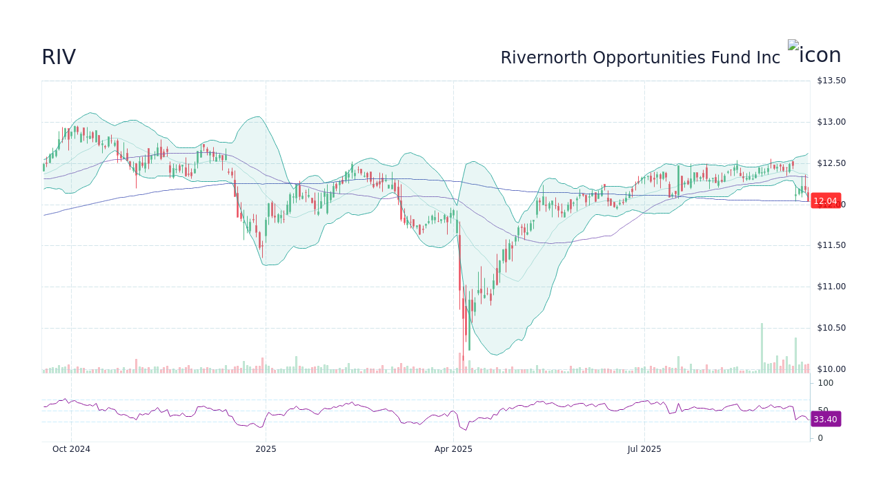 RIV Stock Price - Rivernorth Opportunities Fund Inc Stock Candlestick ...
