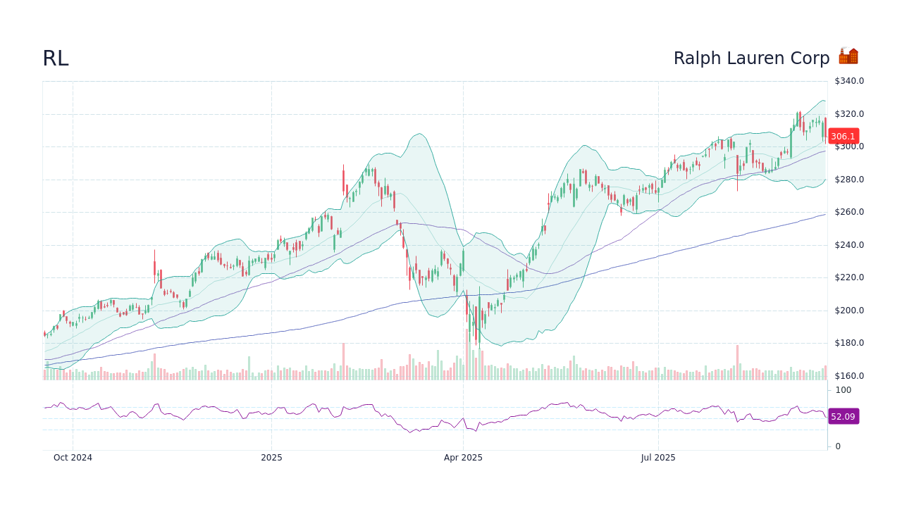 RL - Ralph Lauren Corp Stock Price Forecast 2026, 2027, 2030 to 2050 ...