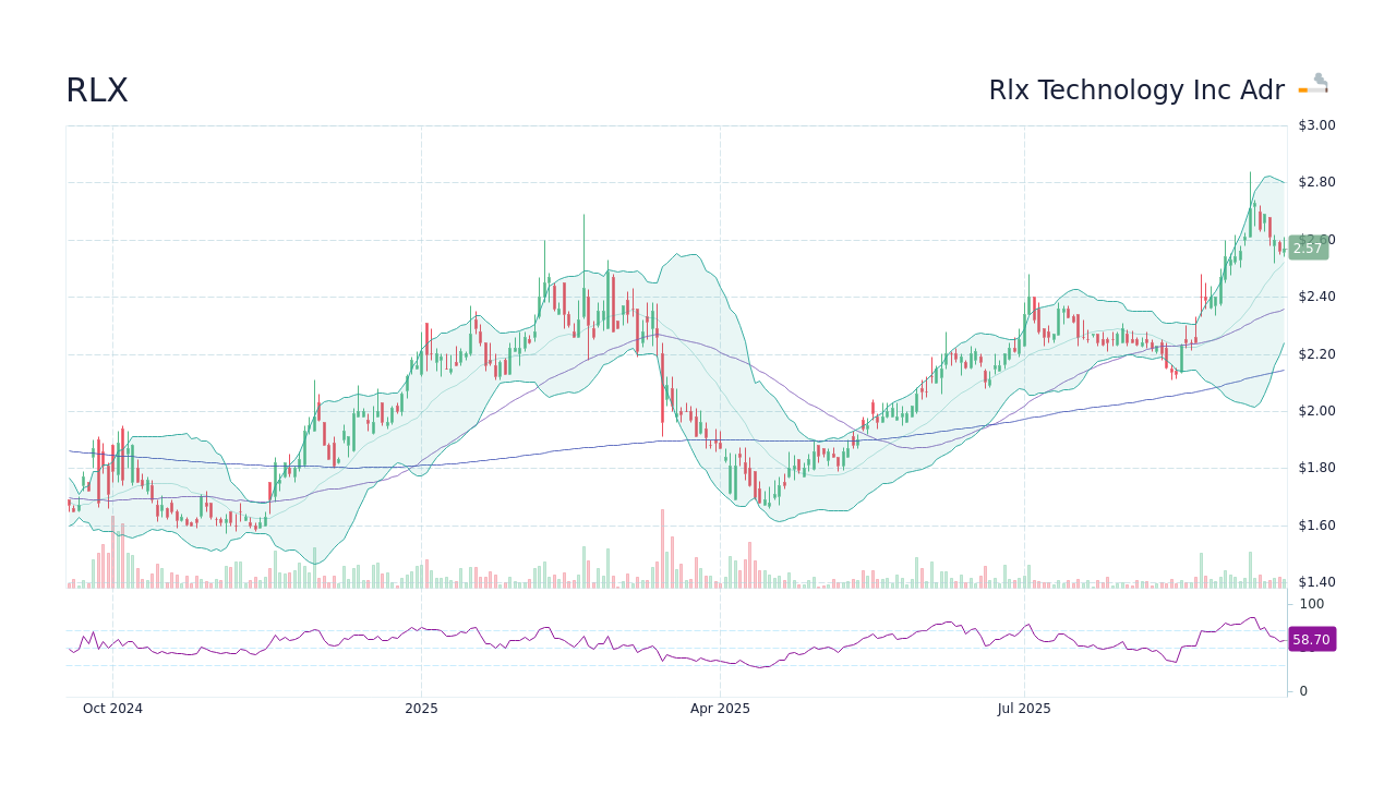 RLX Stock Price - Rlx Technology Inc Adr Stock Candlestick Chart ...