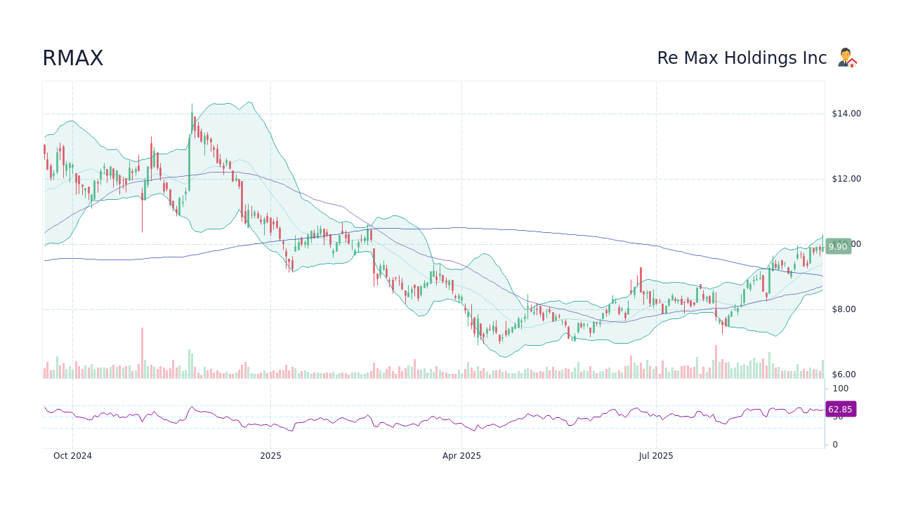 RMAX Stock Price - Re Max Holdings Inc Stock Candlestick Chart - StockScan