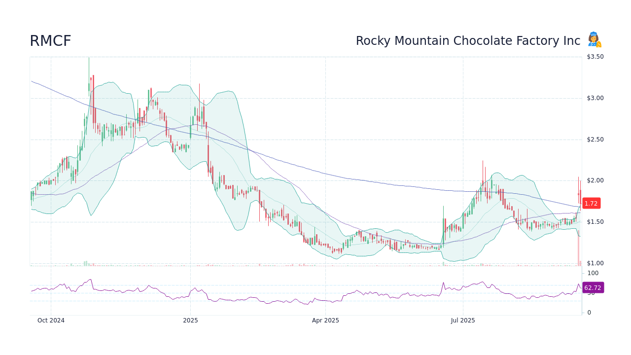 RMCF - Rocky Mountain Chocolate Factory Inc Stock Price Forecast 2025 ...