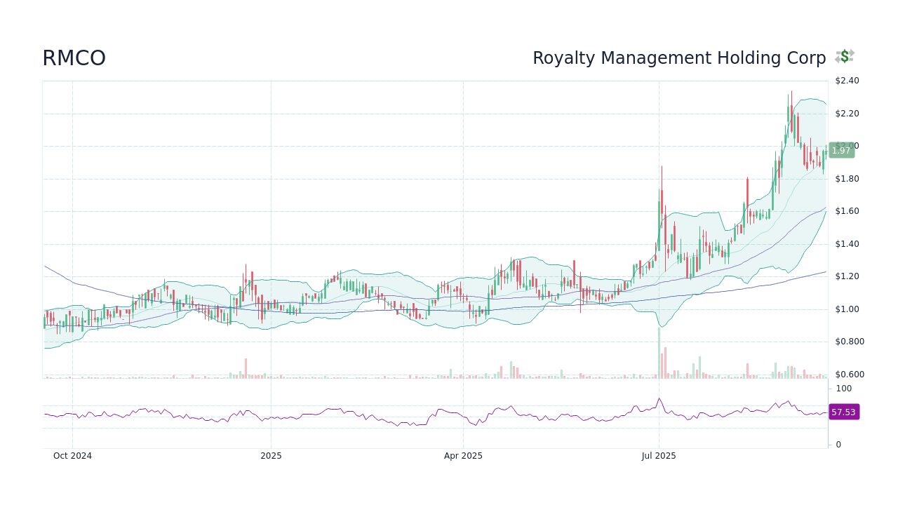 Royalty Management Holding Corp (RMCO) Stock Price History & Other ...