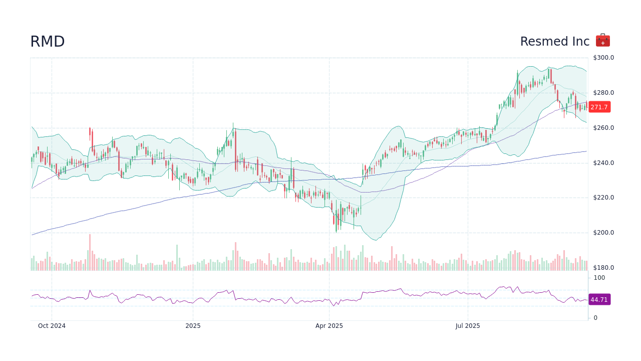 RMD Stock Price - Resmed Inc Stock Candlestick Chart - StockScan