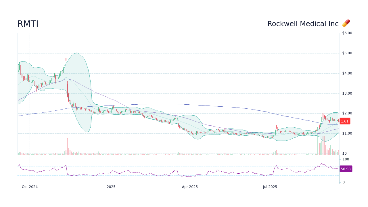 RMTI - Rockwell Medical Inc Stock Price Forecast 2025, 2026, 2030 to ...