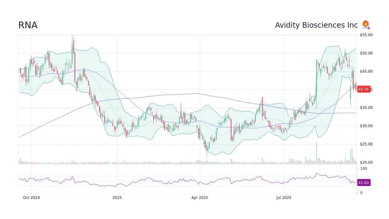 RNA Stock Price - Avidity Biosciences Inc Stock Candlestick Chart ...