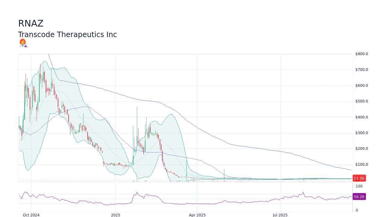 RNAZ - Transcode Therapeutics Inc Stock Price Forecast 2025, 2026, 2030 ...