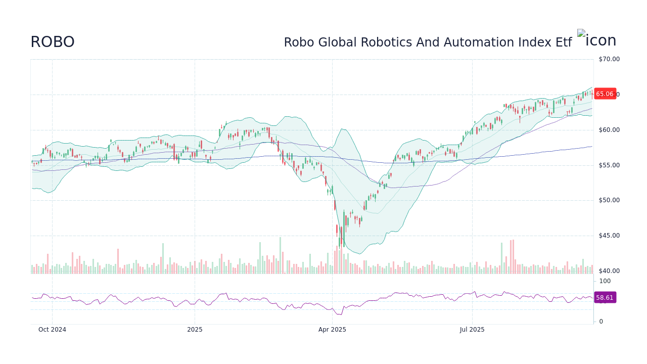 ROBO - Robo Global Robotics And Automation Index Etf Stock Price ...