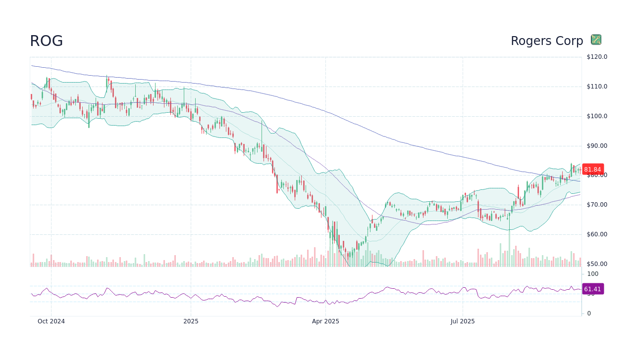 Rogers Corp (ROG) Stock Split History - StockScan
