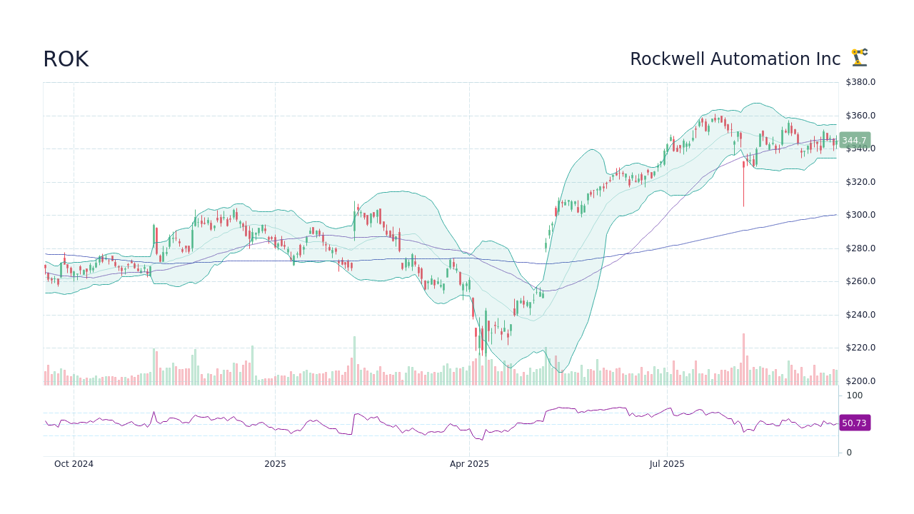 ROK - Rockwell Automation Inc Stock Price Forecast 2025, 2026, 2030 to ...