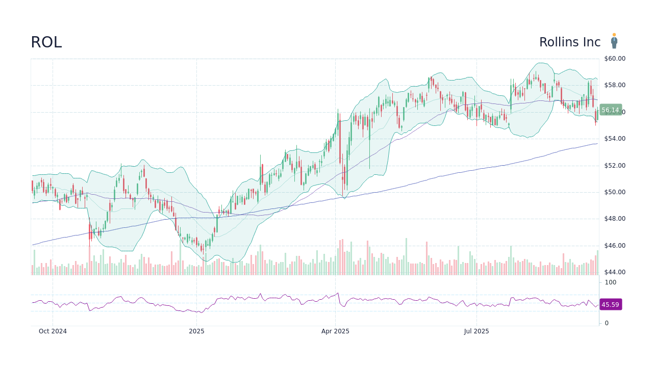ROL Stock Price - Rollins Inc Stock Candlestick Chart - StockScan