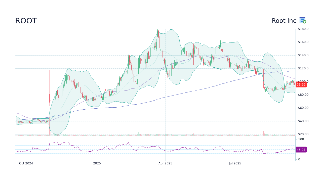ROOT - Root Inc Stock Price Forecast 2025, 2026, 2030 to 2050 - StockScan