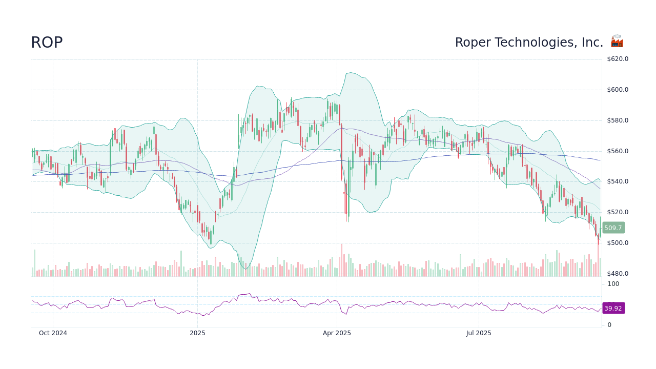 ROP Stock Price - Roper Technologies, Inc. Stock Candlestick Chart ...