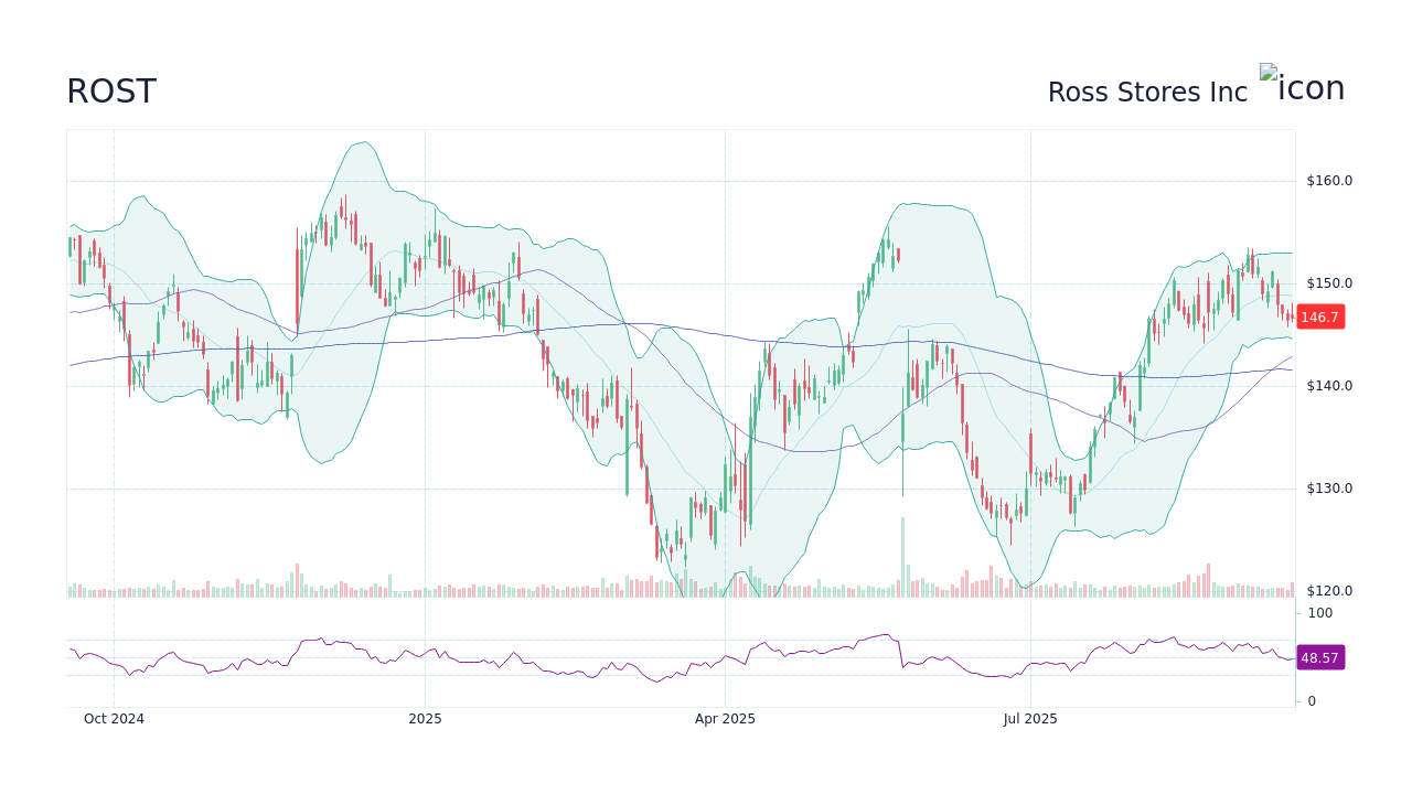Ross Stores Inc (ROST) Stock Split History - StockScan
