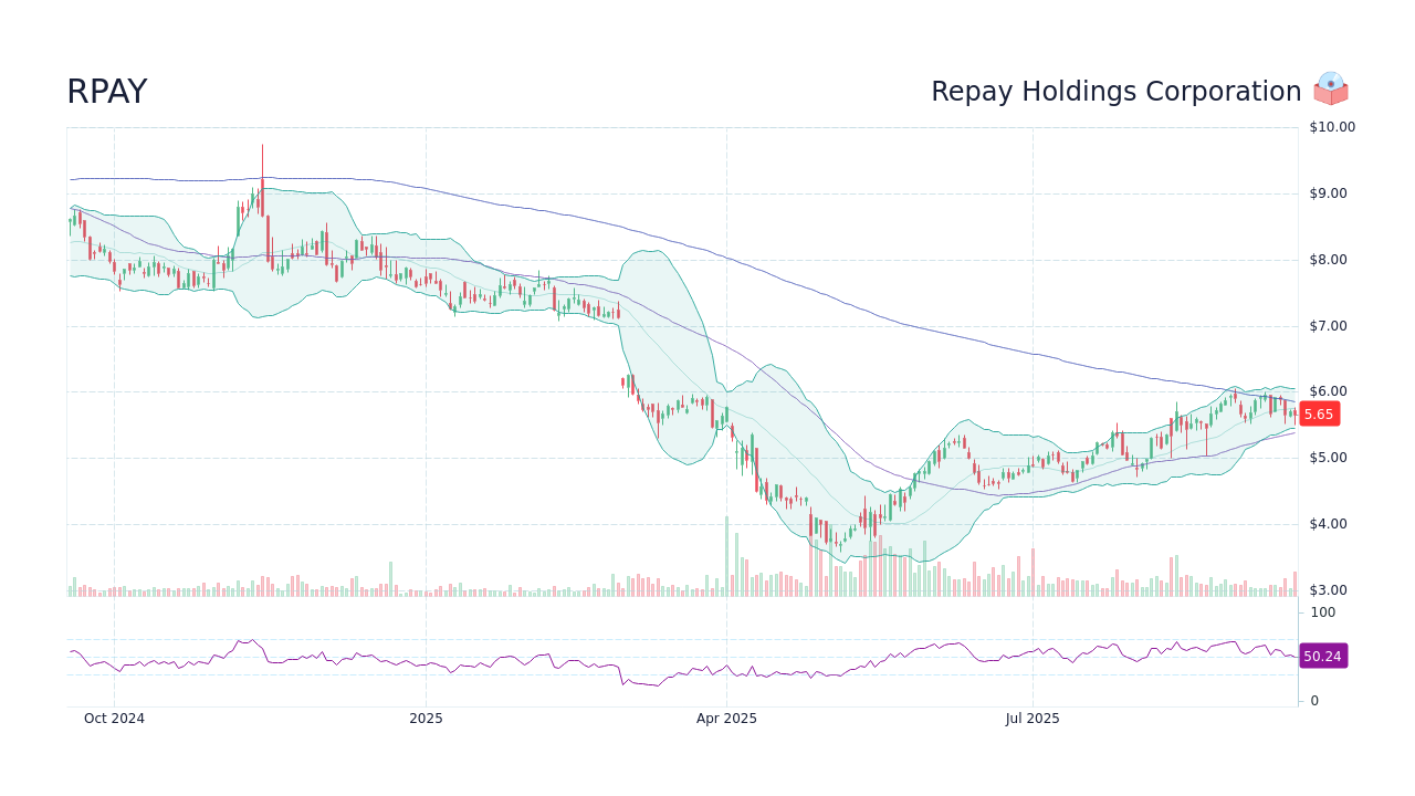 RPAY Stock Price - Repay Holdings Corporation Stock Candlestick Chart ...