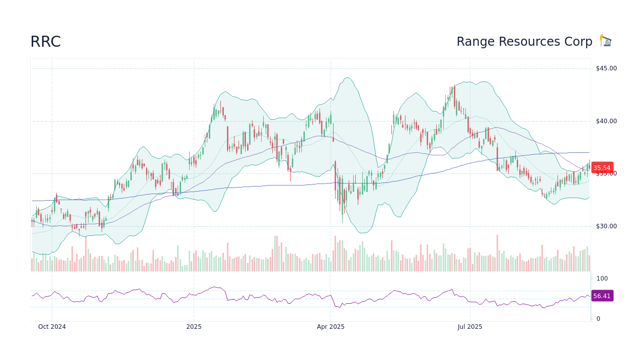 RRC Stock Price - Range Resources Corp Stock Candlestick Chart - StockScan