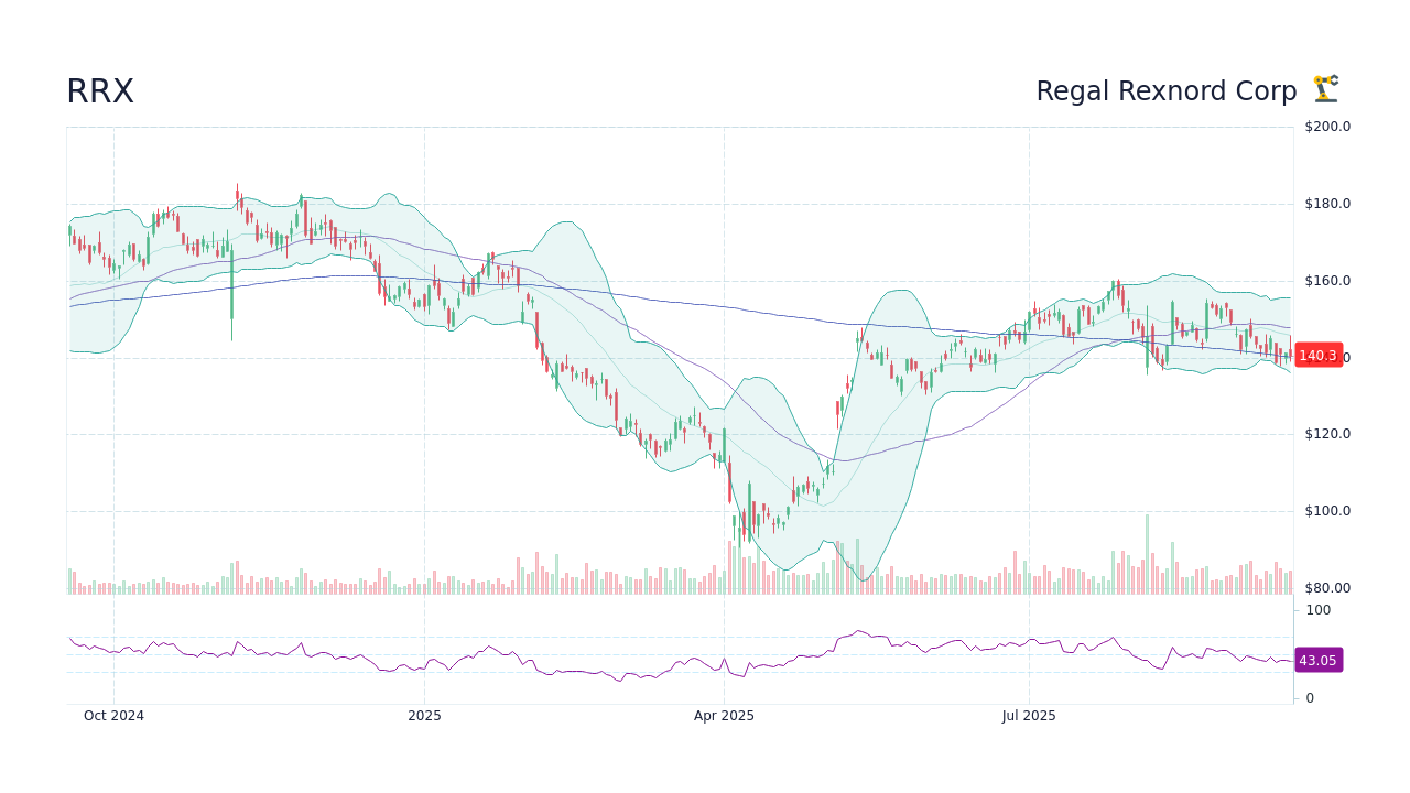 RRX Stock Price - Regal Rexnord Corp Stock Candlestick Chart - StockScan