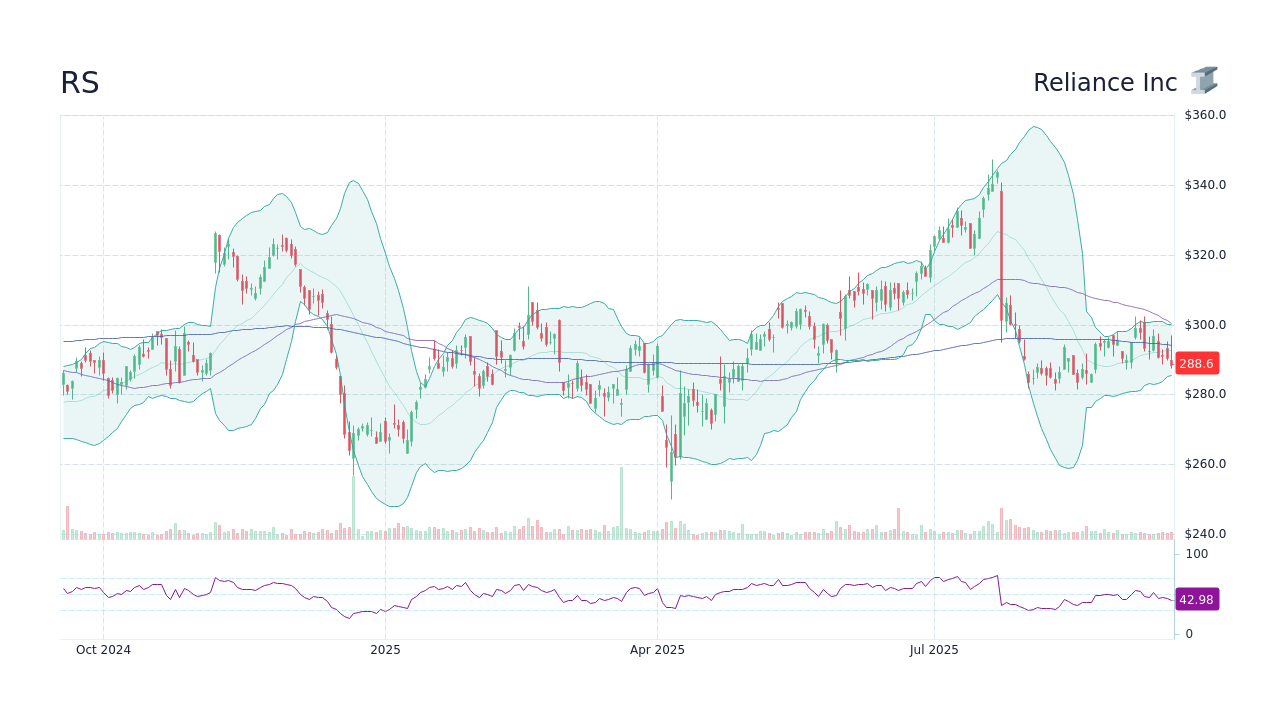 RS Stock Price - Reliance Inc Stock Candlestick Chart - StockScan