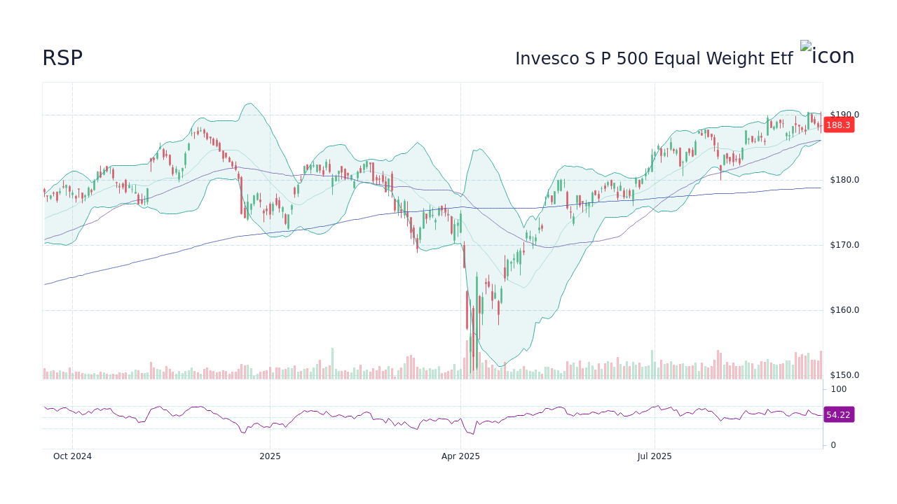 RSP - Invesco S P 500 Equal Weight Etf Stock Price Forecast 2025, 2026 ...