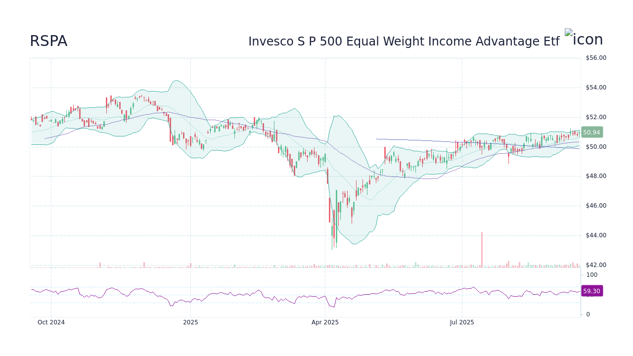 RSPA Stock Price - Invesco S P 500 Equal Weight Income Advantage Etf ...