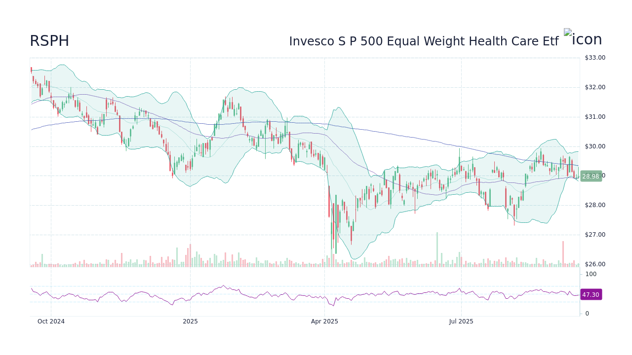 RSPH - Invesco S P 500 Equal Weight Health Care Etf Stock Price ...