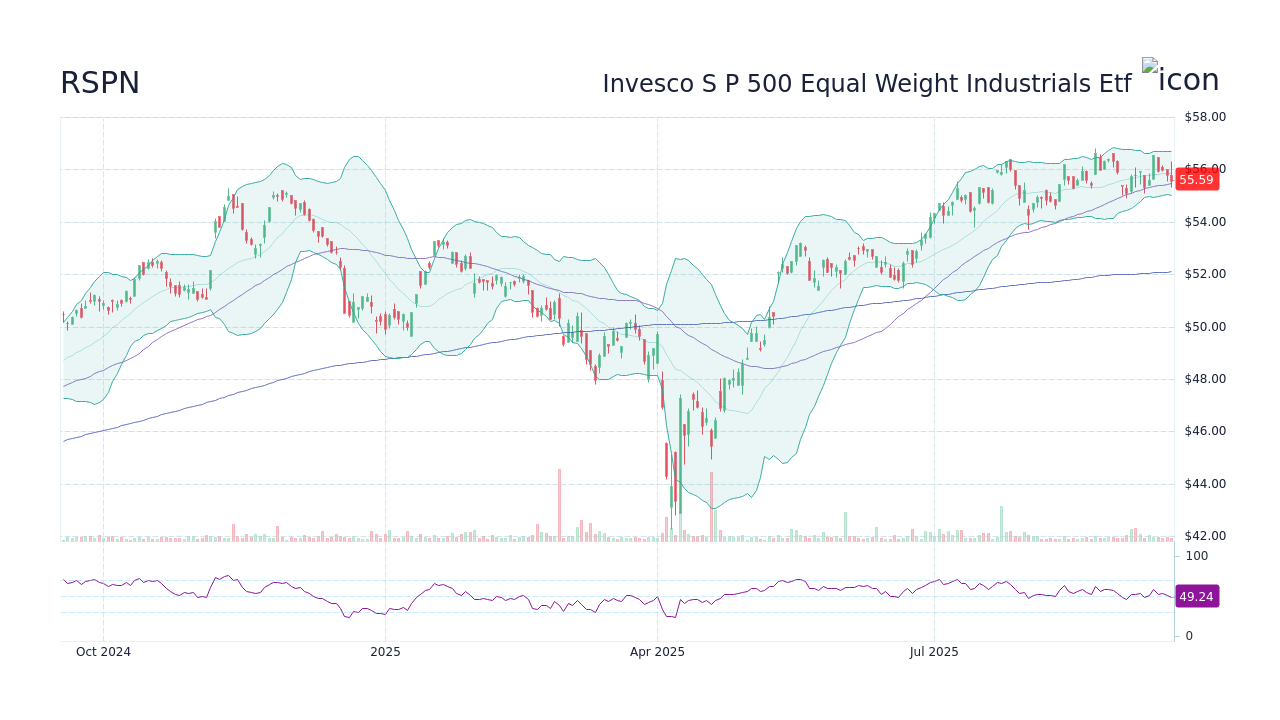 RSPN Stock Price - Invesco S P 500 Equal Weight Industrials Etf Stock ...