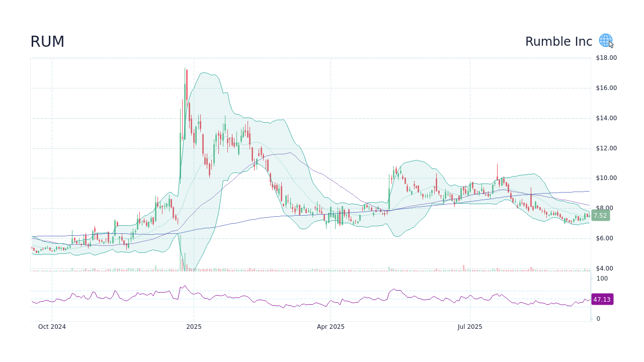 Rumble Inc (RUM) Stock Discussion & Message Board - StockScan