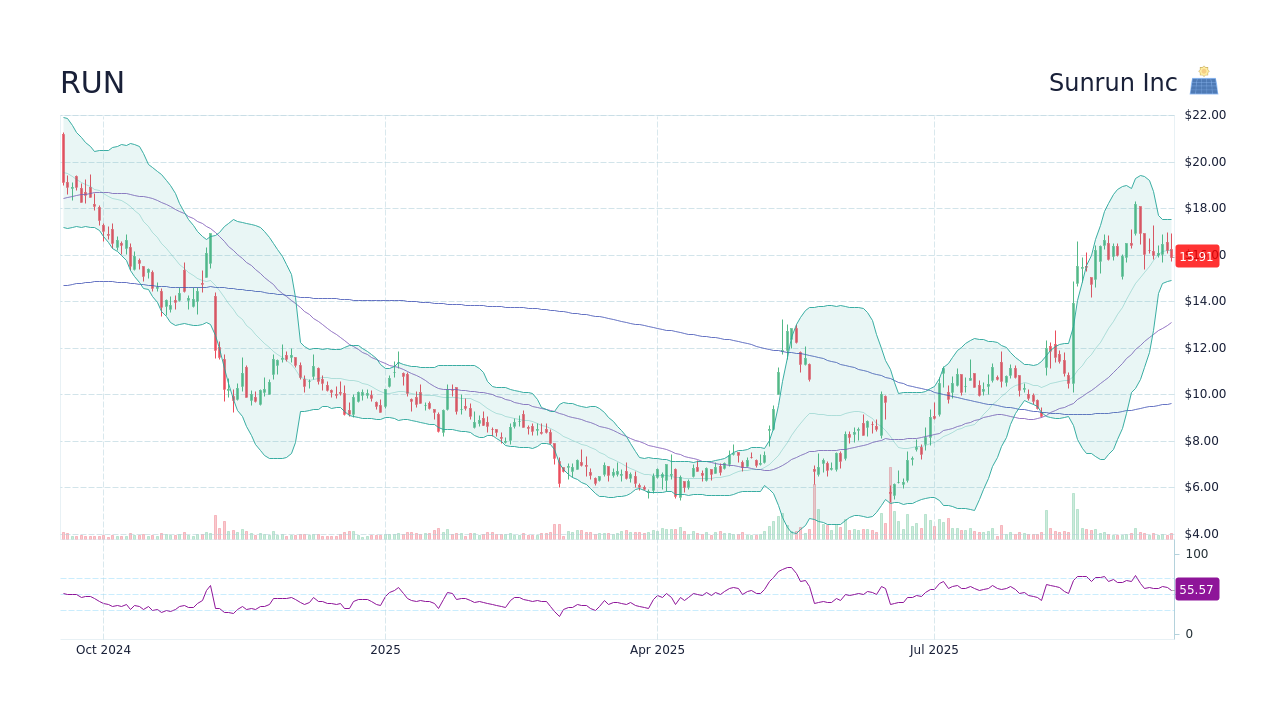 RUN - Sunrun Inc Stock Price Forecast 2025, 2026, 2030 to 2050 - StockScan