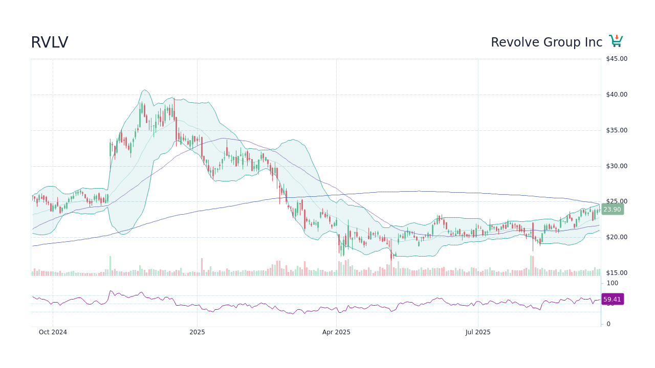 RVLV Stock Price - Revolve Group Inc Stock Candlestick Chart - StockScan