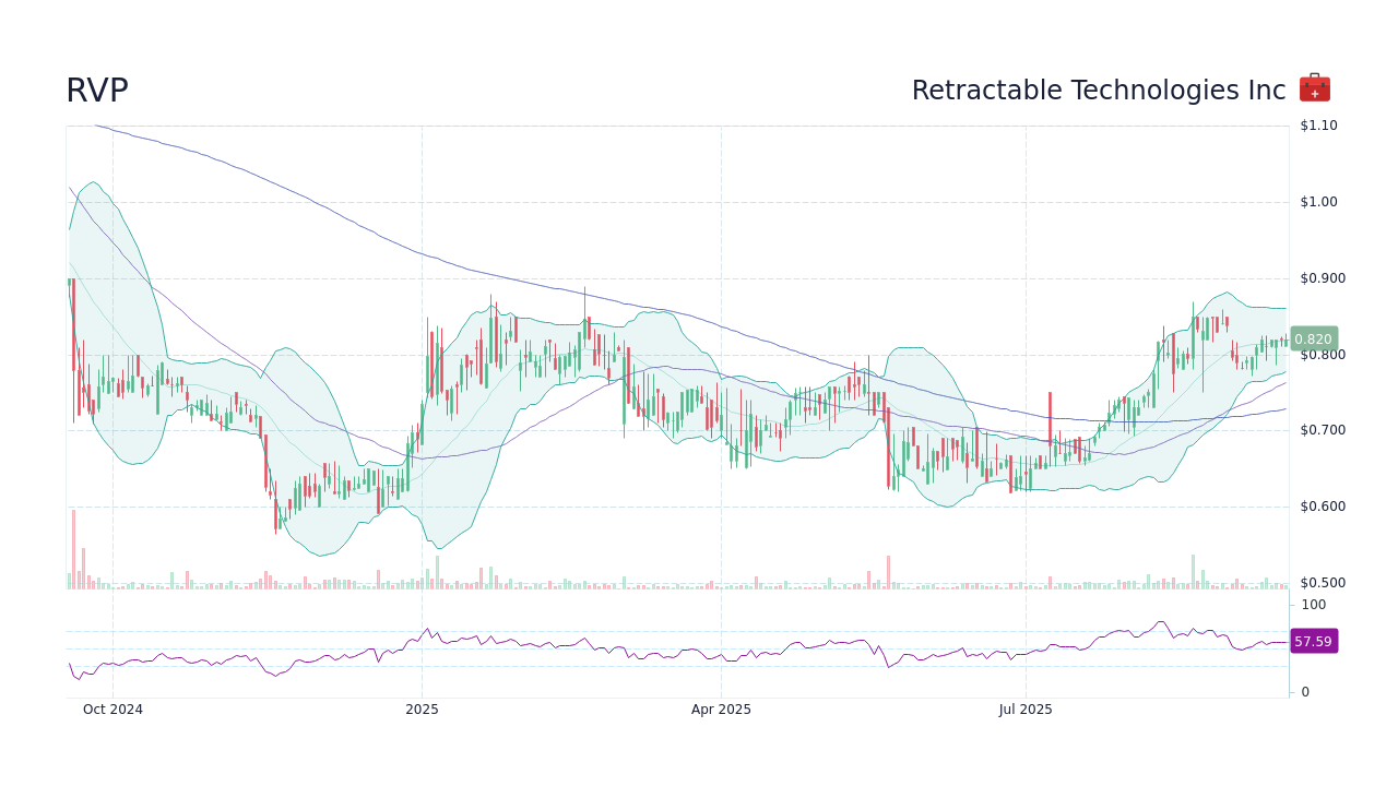 Retractable Technologies Inc (RVP) Stock Price History & Other ...