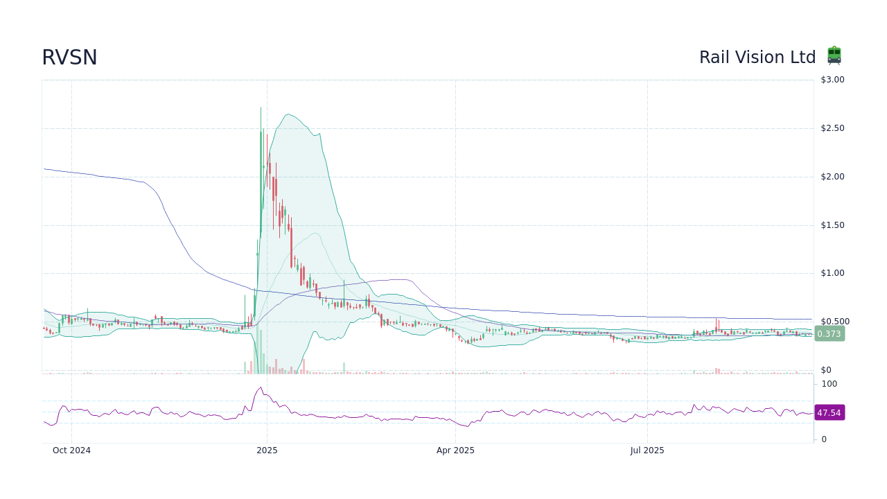 RVSN - Rail Vision Ltd Stock Price Forecast 2025, 2026, 2030 to 2050 ...