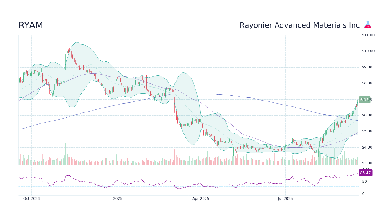 RYAM Stock Price - Rayonier Advanced Materials Inc Stock Candlestick ...