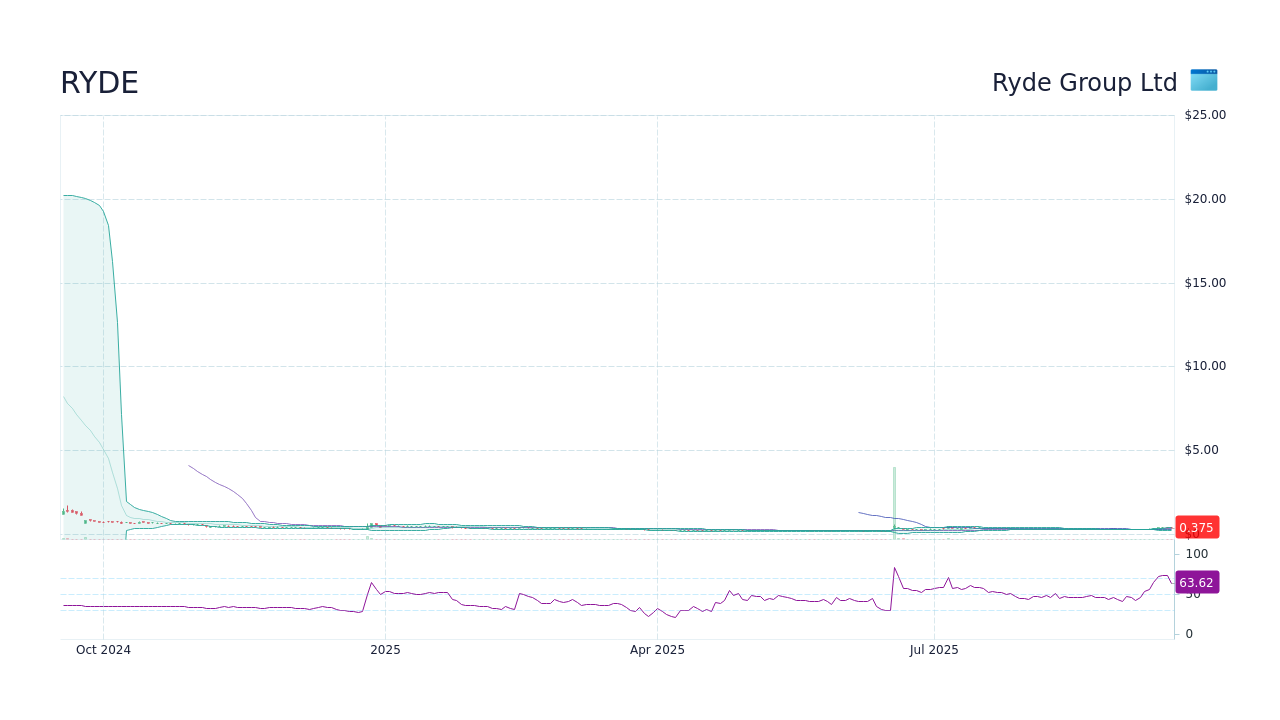 RYDE Stock Price - Ryde Group Ltd Stock Candlestick Chart - StockScan