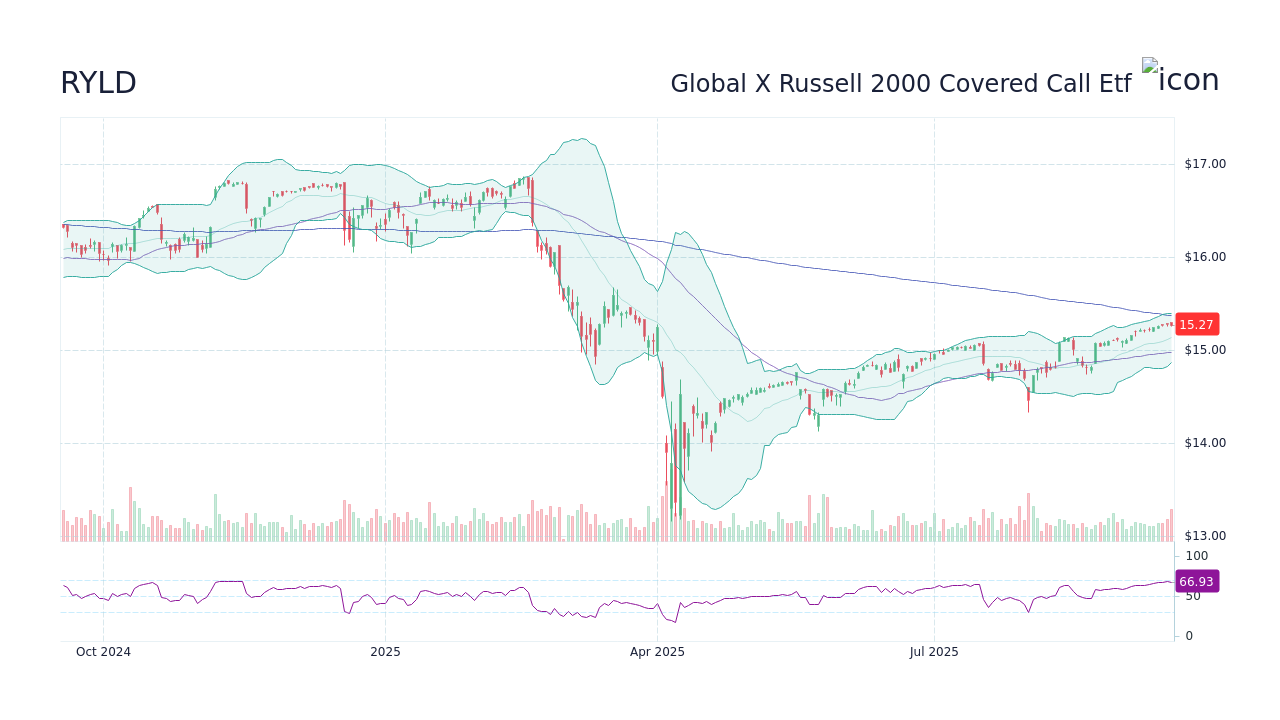 RYLD - Global X Russell 2000 Covered Call Etf Stock Price Forecast 2025 ...