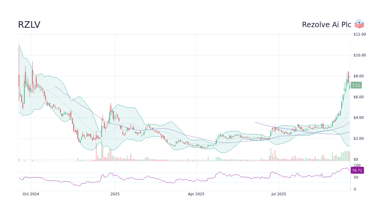 RZLV - Rezolve Ai Plc Stock Price Forecast 2026, 2027, 2030 to 2050 ...