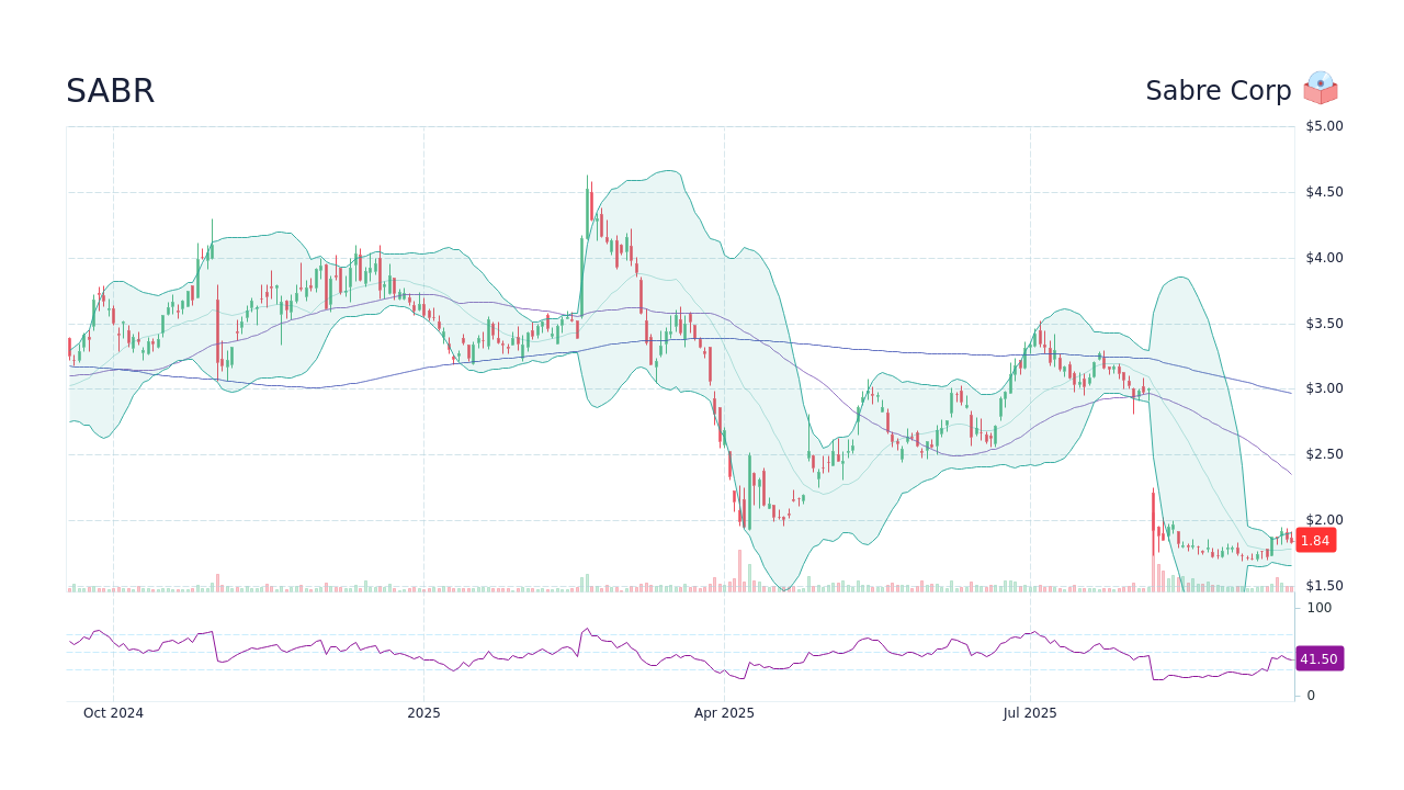 SABR - Sabre Corp Stock Price Forecast 2026, 2027, 2030 to 2050 - StockScan