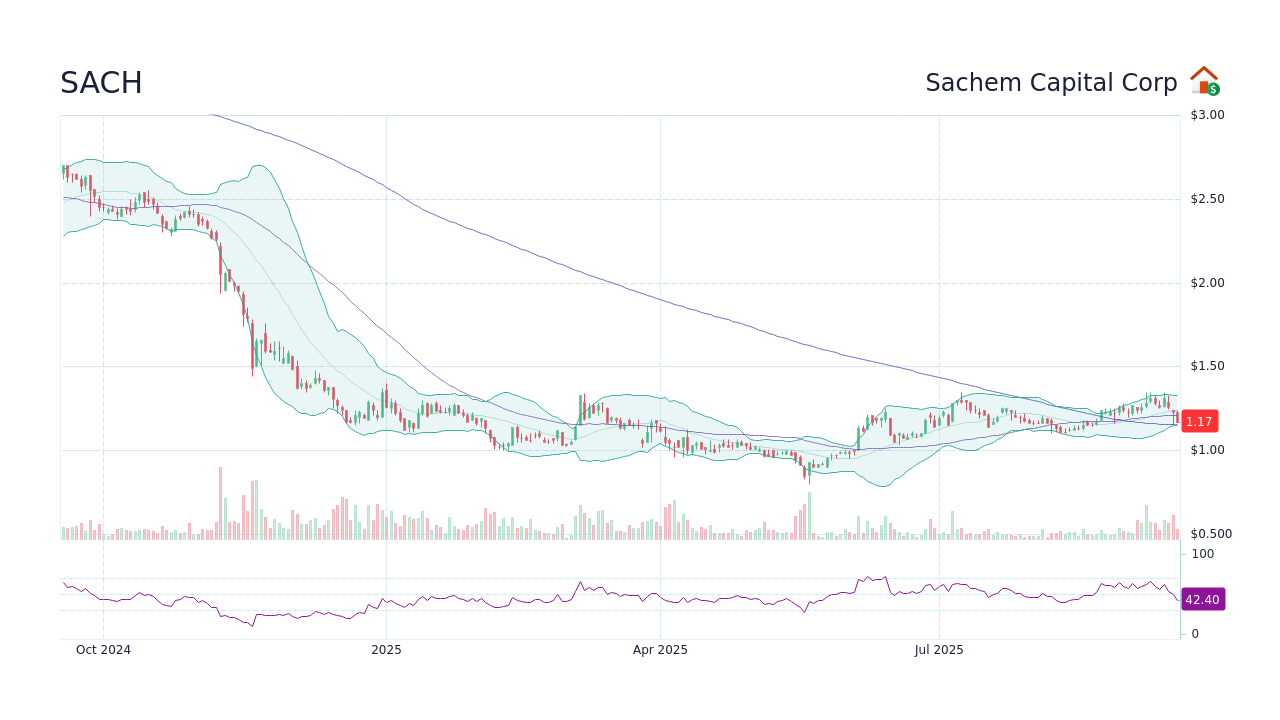 SACH - Sachem Capital Corp Stock Price Forecast 2026, 2027, 2030 to ...