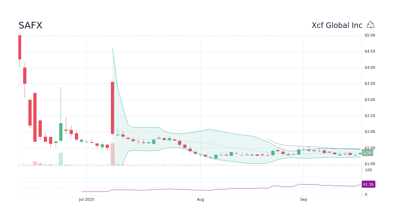 Xcf Global Inc (SAFX) Stock Discussion & Message Board - StockScan