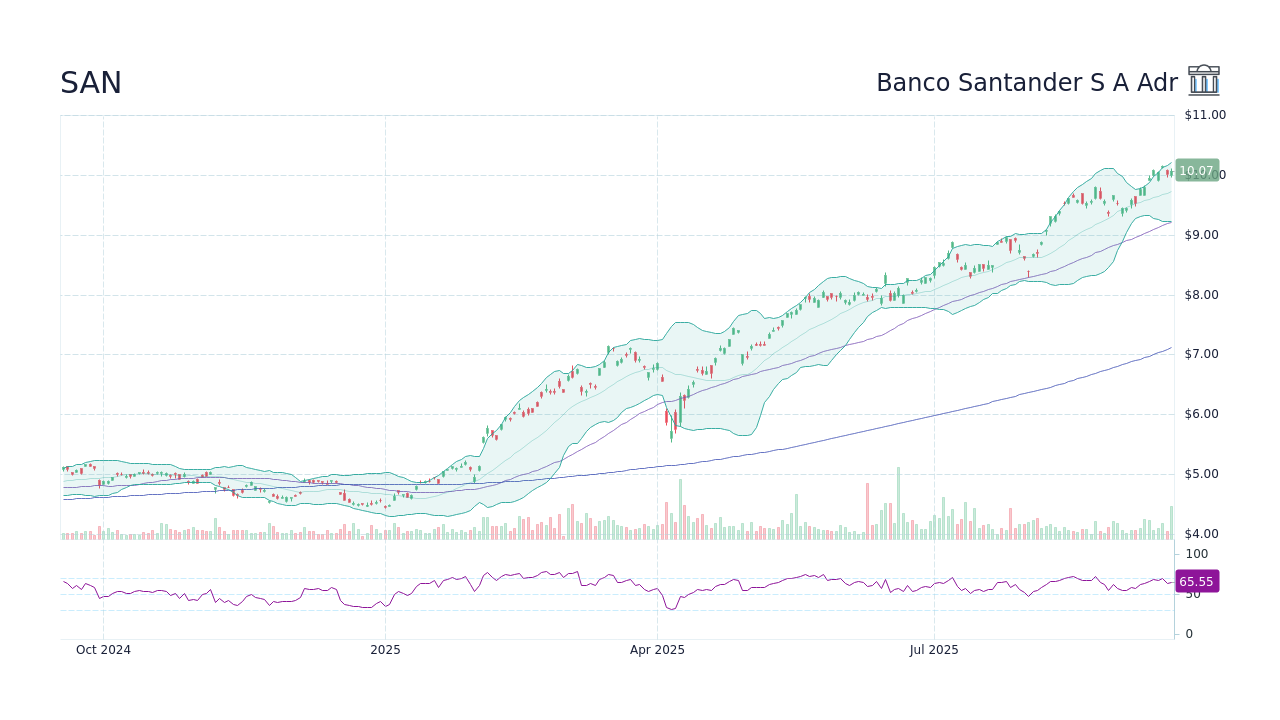 SAN Stock Price - Banco Santander S A Adr Stock Candlestick Chart ...