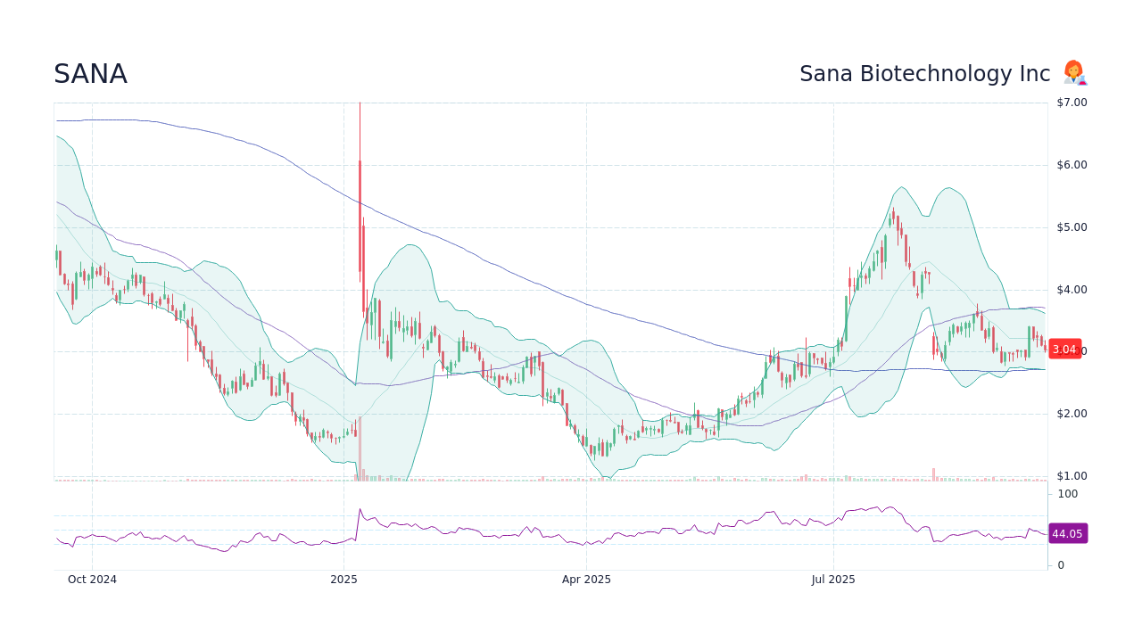 SANA Stock Price - Sana Biotechnology Inc Stock Candlestick Chart ...