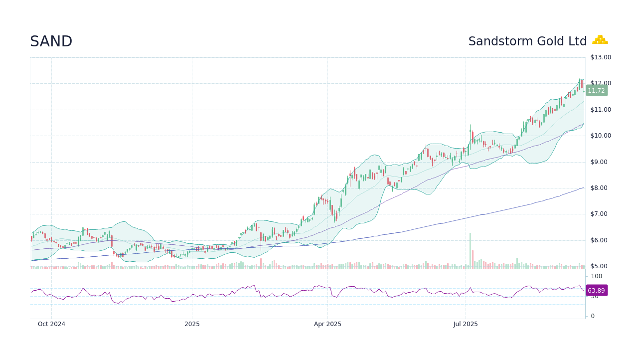 SAND Stock Price - Sandstorm Gold Ltd Stock Candlestick Chart - StockScan