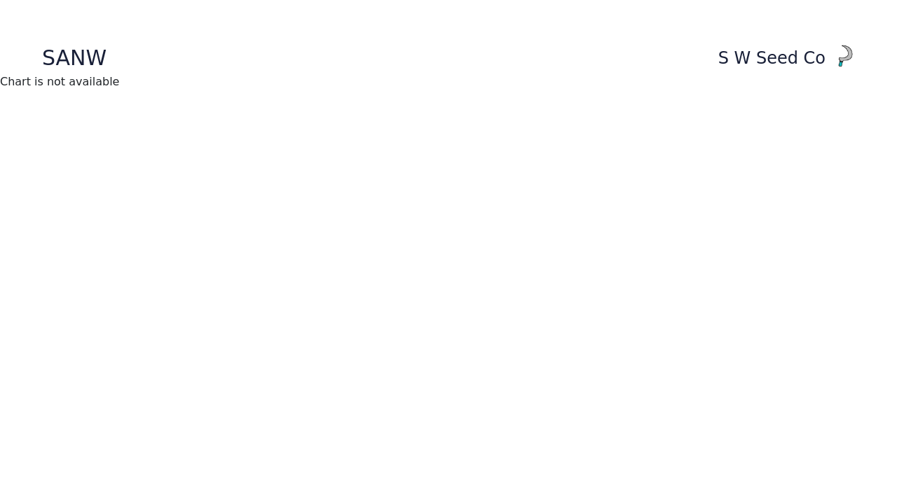 SANW - S W Seed Co Stock Price Forecast 2026, 2027, 2030 to 2050 ...