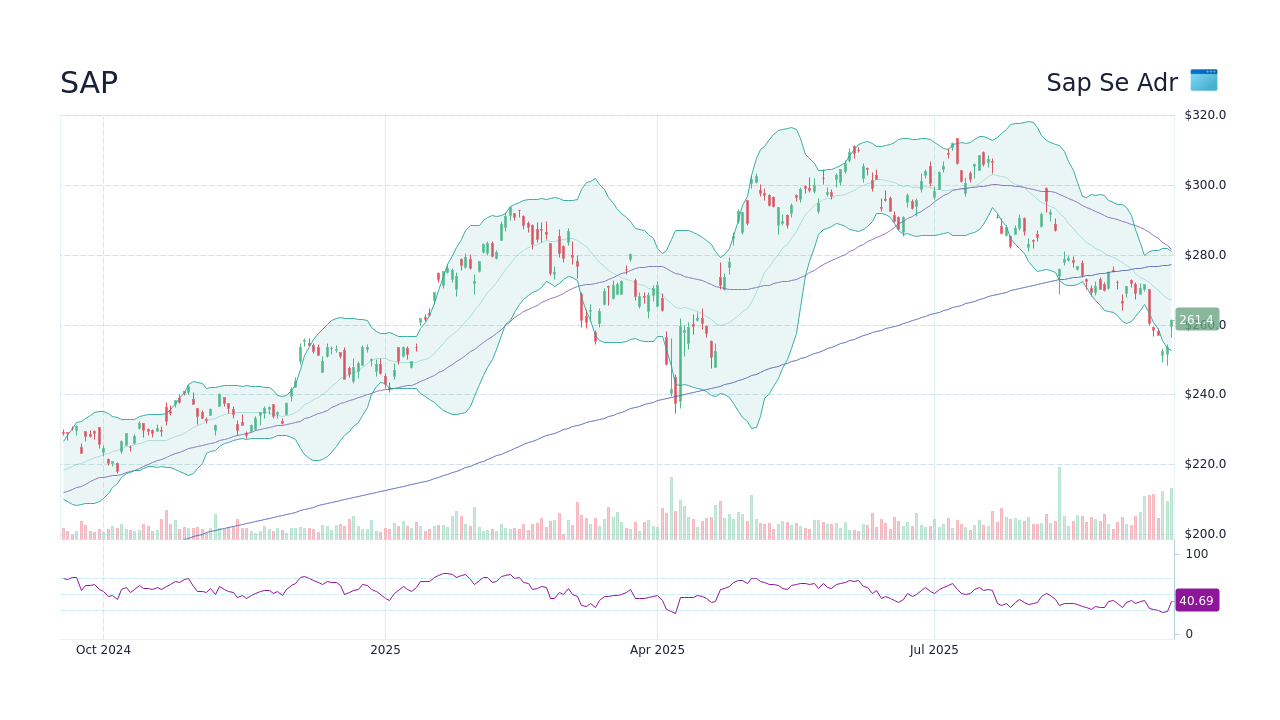 SAP Stock Price - Sap Se Adr Stock Candlestick Chart - StockScan