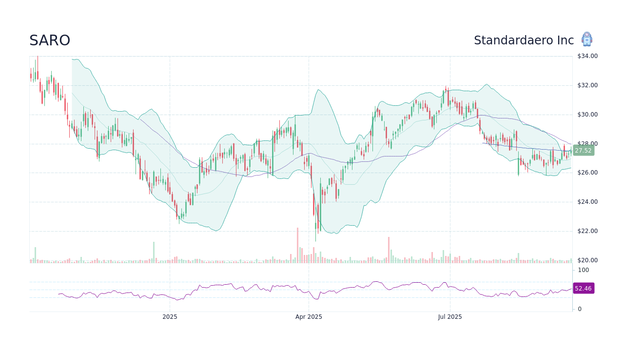SARO - Standardaero Inc 株価 今後・予想 - StockScan