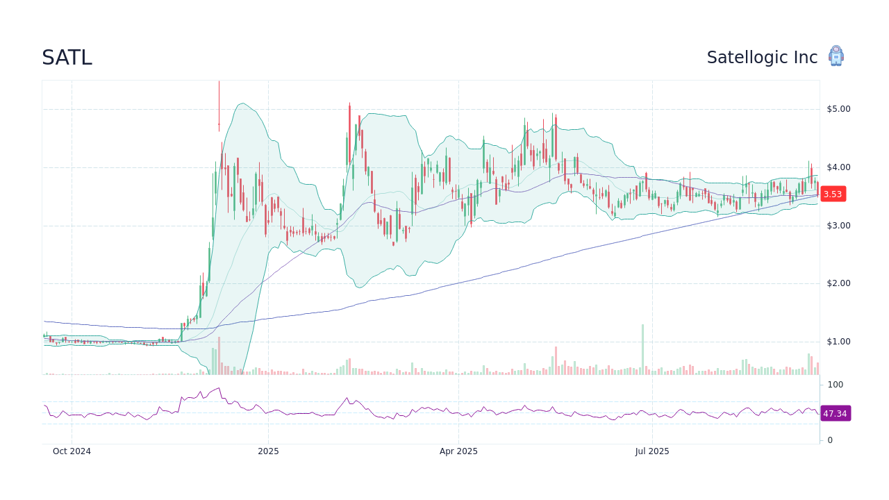 SATL Stock Price - Satellogic Inc Stock Candlestick Chart - StockScan