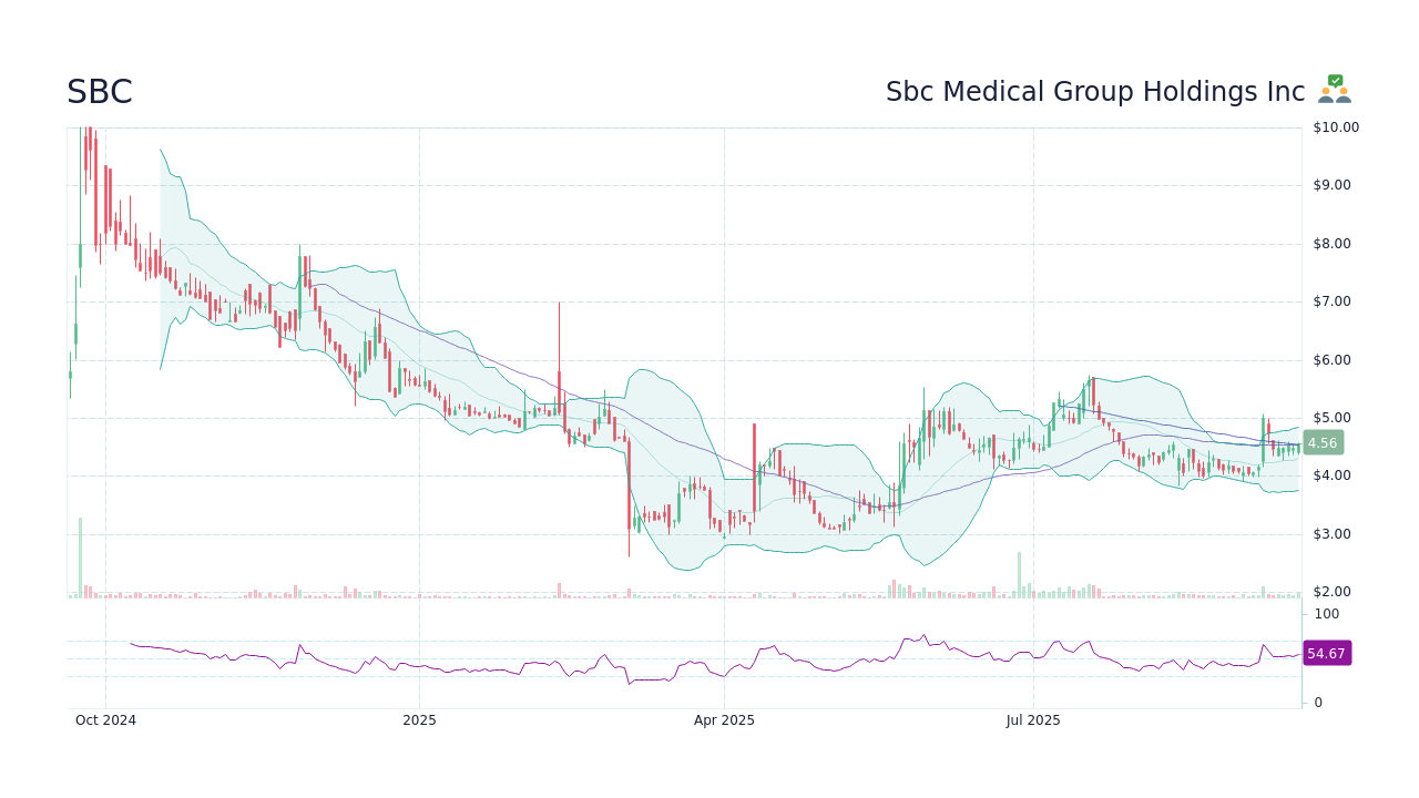 SBC - Sbc Medical Group Holdings Inc Stock Price Forecast 2026, 2027 ...