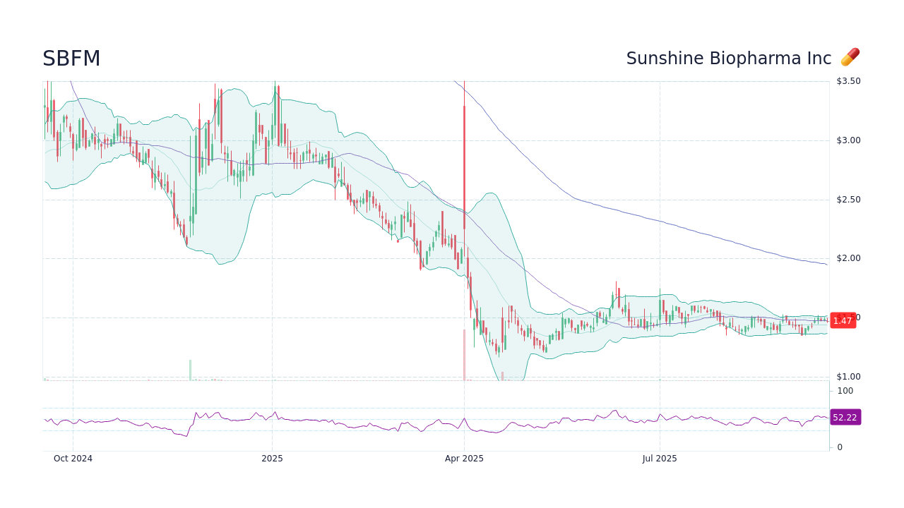 SBFM - Sunshine Biopharma Inc Stock Price Forecast 2025, 2026, 2030 to ...