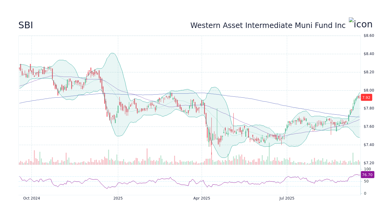SBI Stock Price - Western Asset Intermediate Muni Fund Inc Stock ...