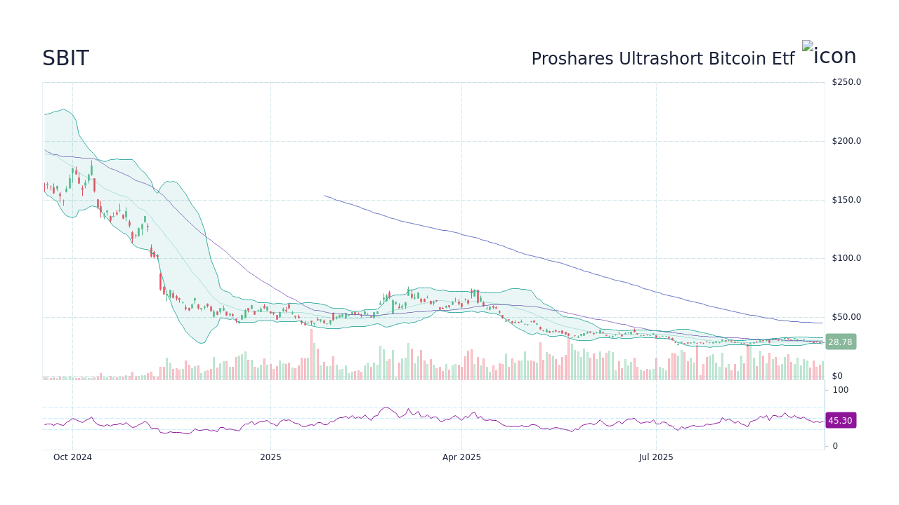 SBIT - Proshares Ultrashort Bitcoin Etf Stock Price Forecast 2025, 2026 ...