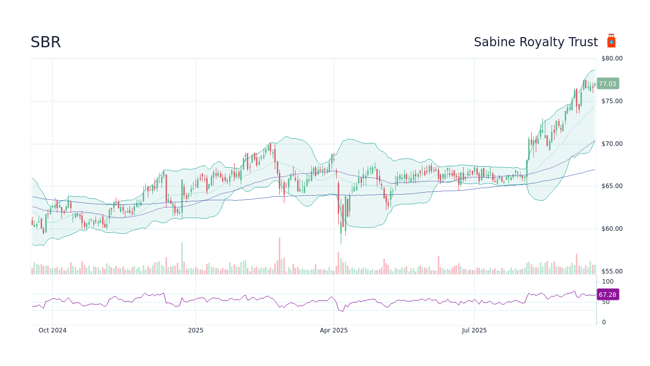 SBR Stock Price - Sabine Royalty Trust Stock Candlestick Chart - StockScan