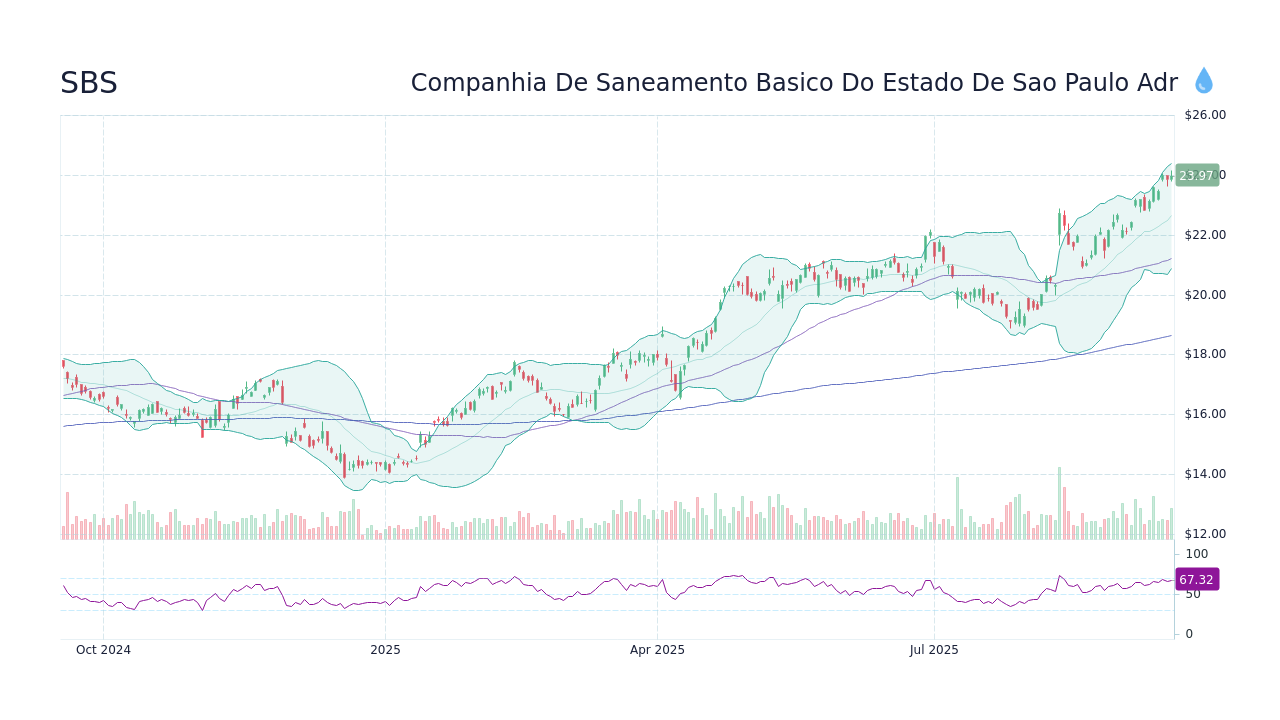 SBS Stock Price - Companhia De Saneamento Basico Do Estado De Sao Paulo ...